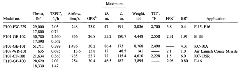 Solved Using data for the F110-GE-100 engine from Appendix B | Chegg.com