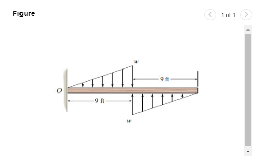 Solved Replace the loading (Figure 1) by an equivalent | Chegg.com