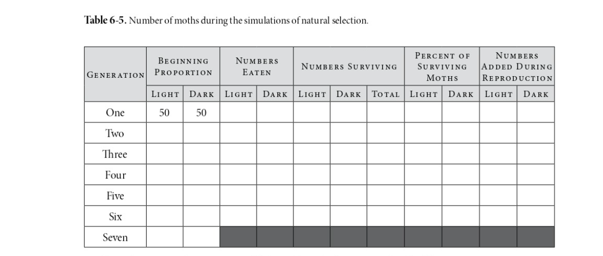 Table 6-5. Number of moths during the simulations of | Chegg.com