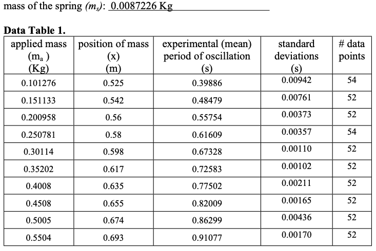 Solved mass of the spring (m): 0.0087226 Kg Data Table 1. | Chegg.com