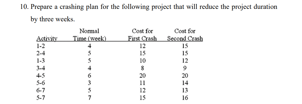 Solved 10. Prepare a crashing plan for the following project | Chegg.com