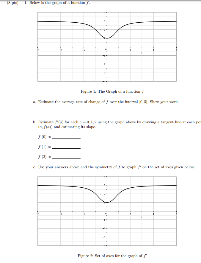 Solved Figure 1: The Graph of a function f a. Estimate the | Chegg.com