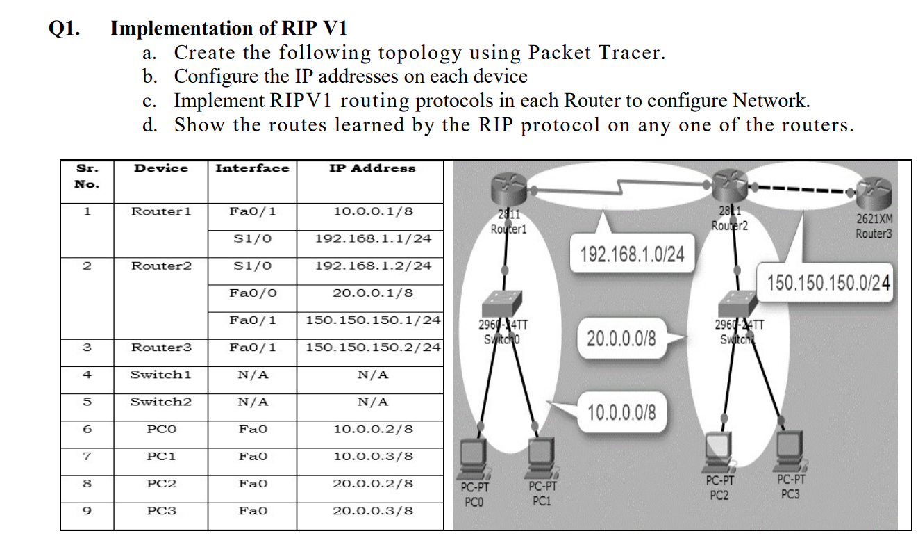 Solved Q1. Implementation of RIP V1 a. Create the following | Chegg.com