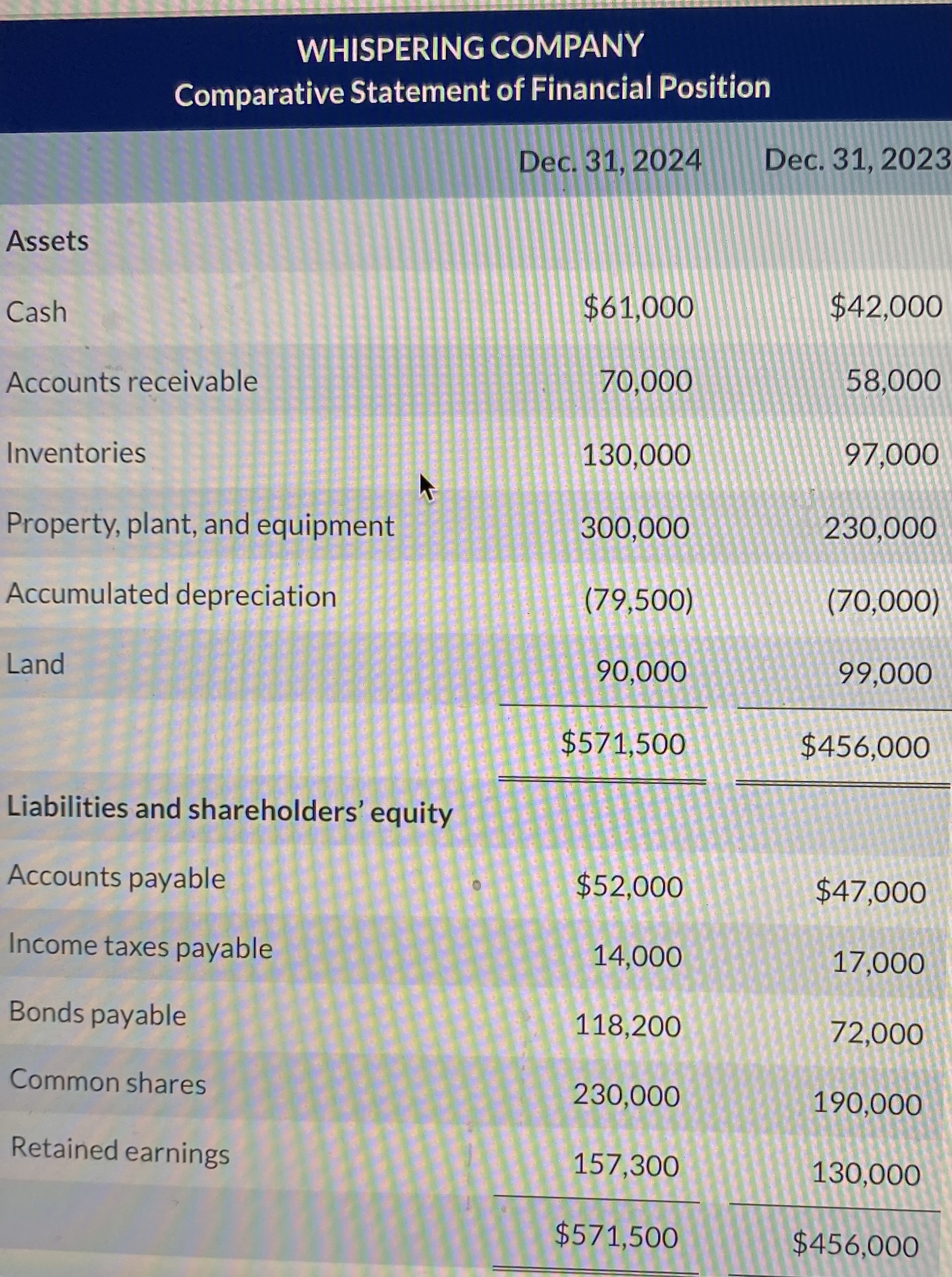 Solved WHISPERING COMPANY Comparative Statement of Financial | Chegg.com