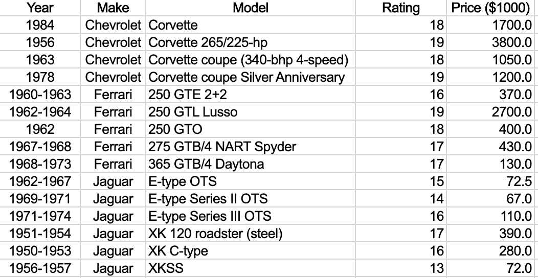 Solved Corvette, Ferrari, and Jaguar produced a variety of | Chegg.com