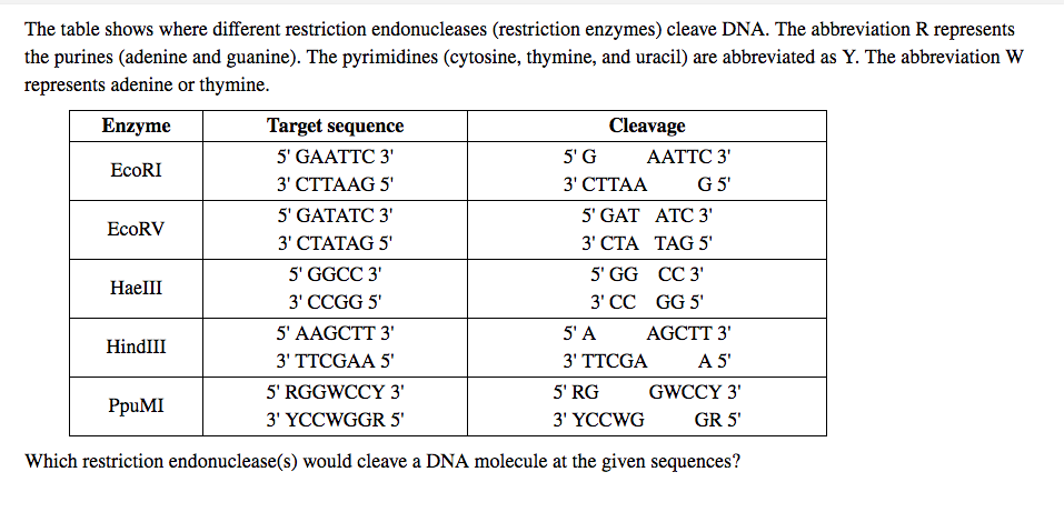 Solved The table shows where different restriction | Chegg.com