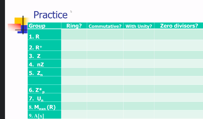 Solved Practice Group Ring? Commutative? With Unity? Zero | Chegg.com