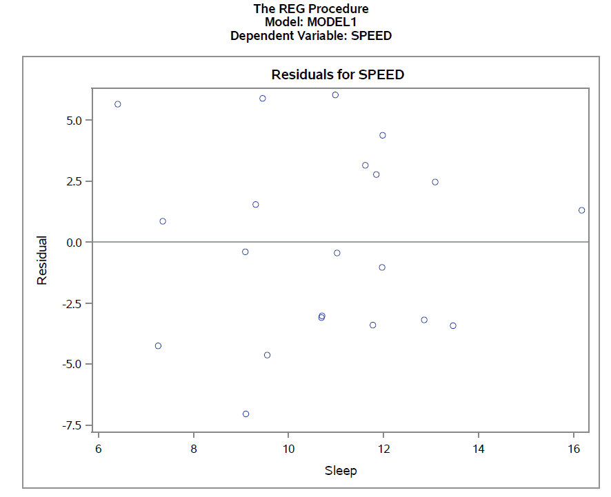 Solved The REG Procedure Model: MODEL1 Dependent Variable: | Chegg.com