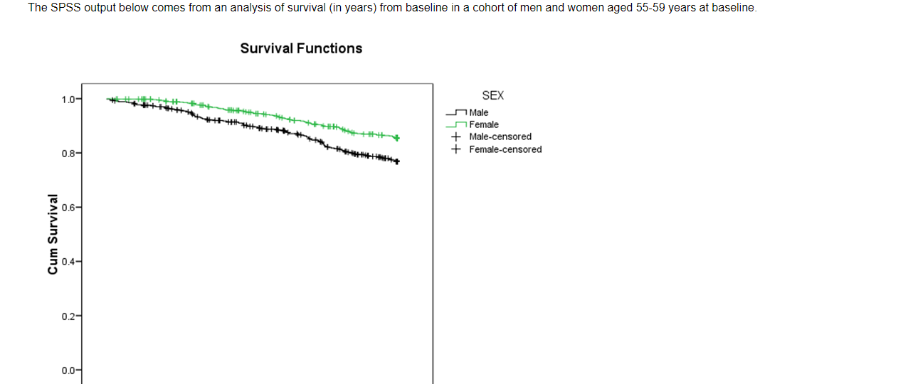 Solved The SPSS output below comes from an analysis of | Chegg.com