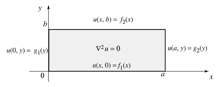 In Exercises 1-6, solve the Dirichlet problem in | Chegg.com