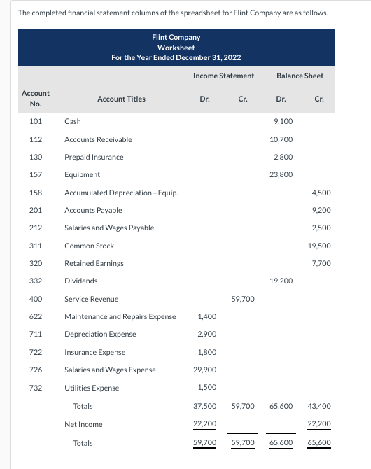Solved The completed financial statement columns of the | Chegg.com