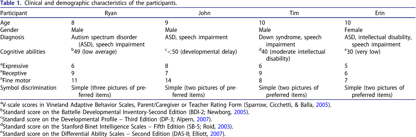 Table 2. Descriptive statistics for interobserver | Chegg.com