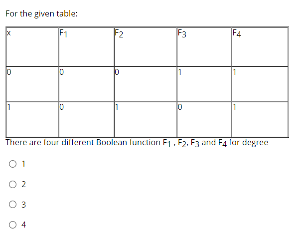 Solved For the given table: F1 F2 F3 TF4 10 0 0 1 1 1 0 1 | Chegg.com