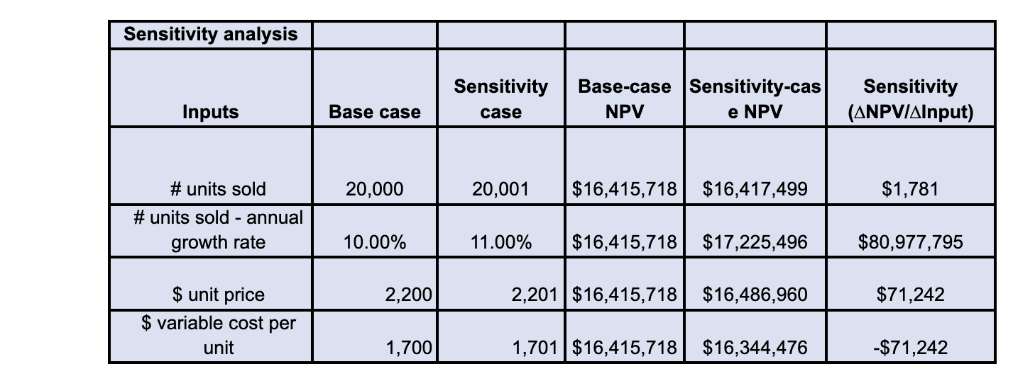 Solved \begin{tabular}{|c|c|c|c|c|c|} \hline Sensitivity | Chegg.com