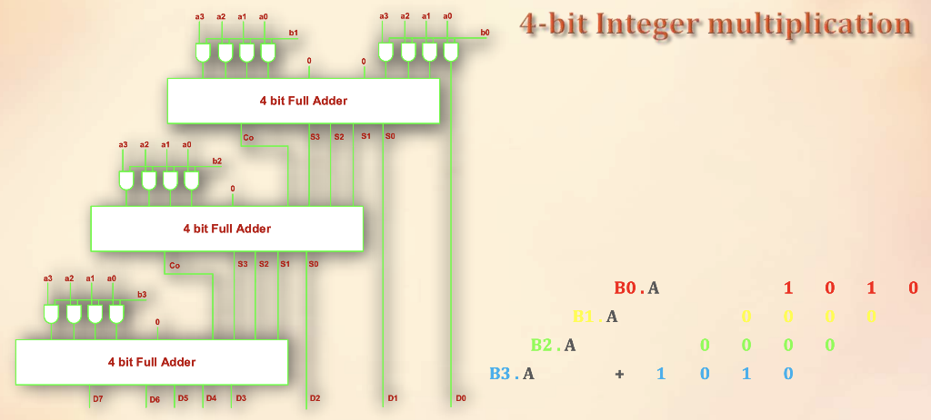 Solved Please Design a 8-bit multiplier Using Xilinx Vivido | Chegg.com