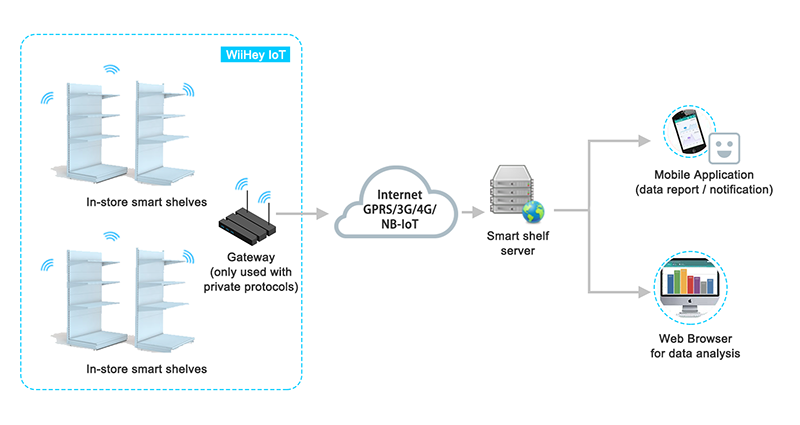 Smart shelf-management system for retail Observing | Chegg.com