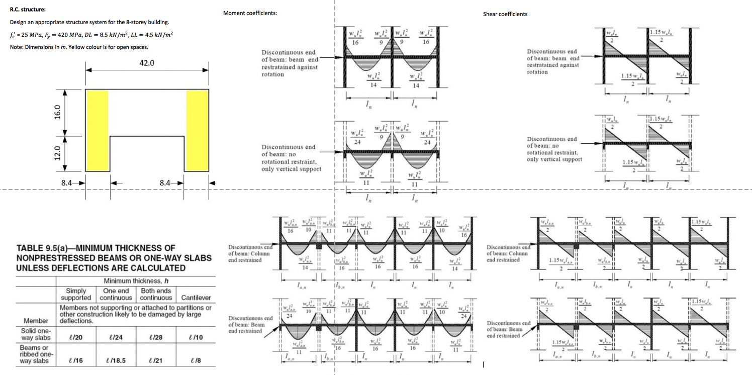 Solved R.C. structure: Moment coefficients: Shear | Chegg.com