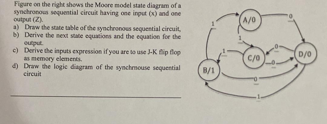 Solved Figure on the right shows the Moore model state | Chegg.com