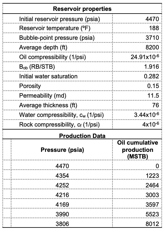 Solved The following table provides data for an oil | Chegg.com
