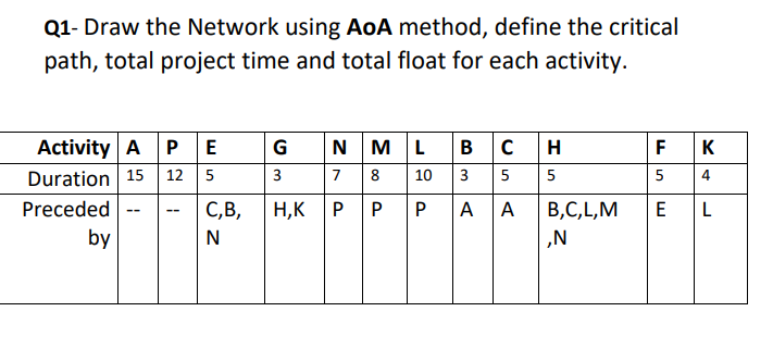 Solved Q1- Draw the Network using AoA method, define the | Chegg.com