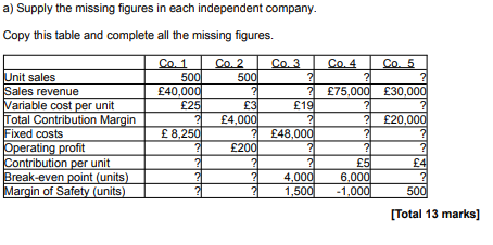 Solved Copy this table and complete all the missing figures. | Chegg.com