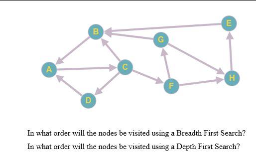 Solved E B G А H F D In what order will the nodes be visited | Chegg.com