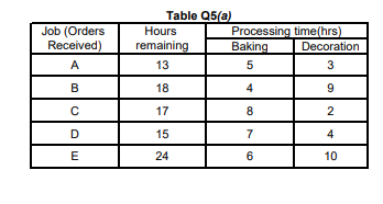 Solved Q5(a) Wonderloaf Bakery has orders for five specialty | Chegg.com
