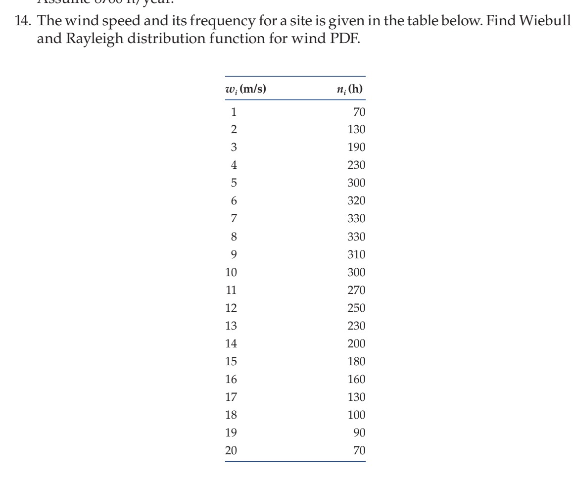 Solved 14. The wind speed and its frequency for a site is | Chegg.com