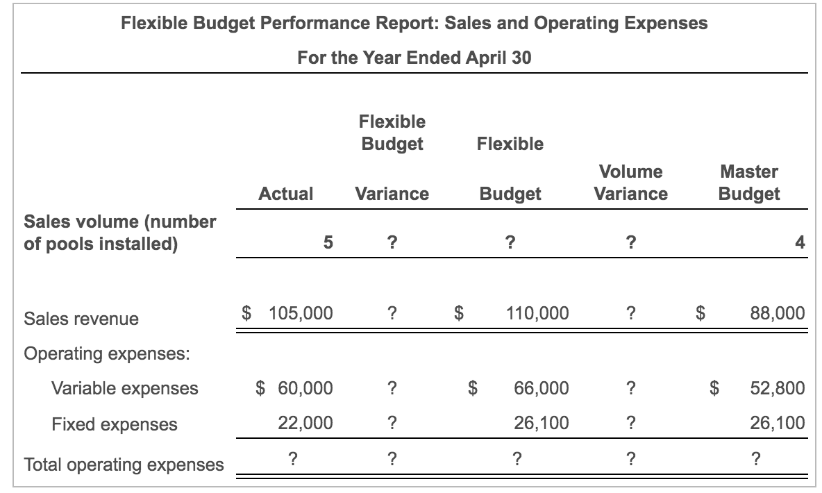 Solved The following is a partially completed performance | Chegg.com