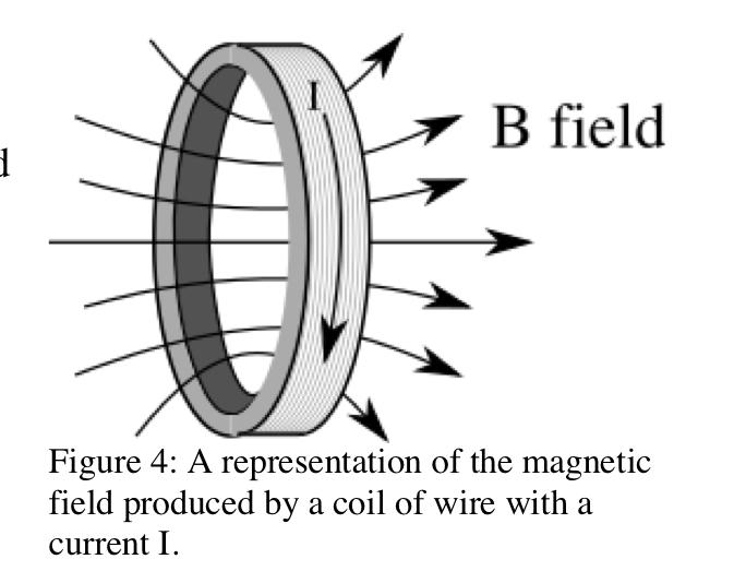 Solved a Activity: The Compass Inside a Coil of Wire: | Chegg.com