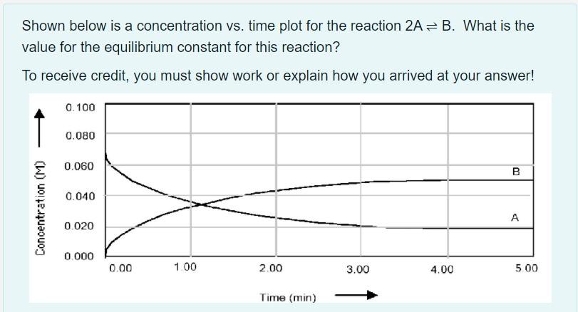 Solved Shown below is a concentration vs. time plot for the | Chegg.com