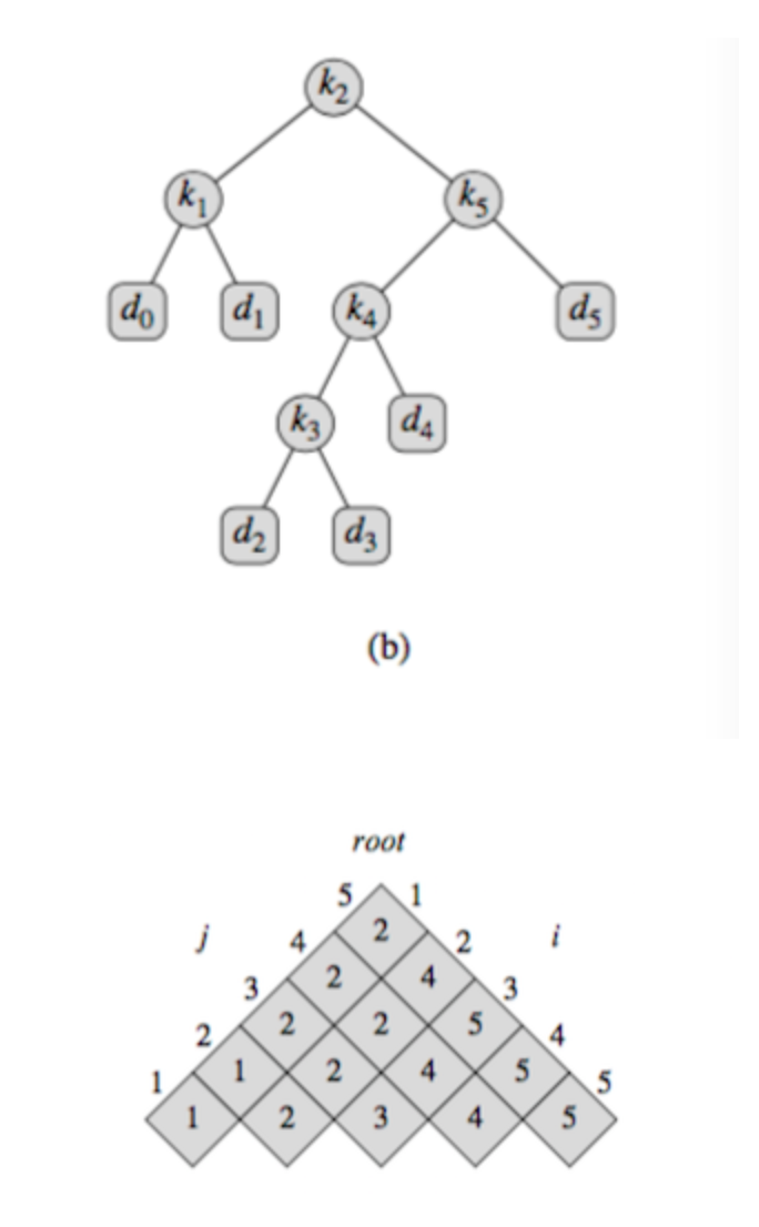 Solved It’s possible to print BST’s using a functional | Chegg.com