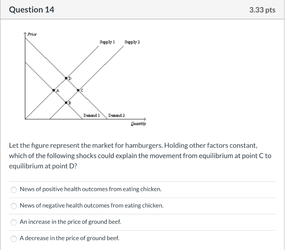 Solved Question 13 3 33 Pts 1 Price Supply 1 Supply 2 Demand Chegg