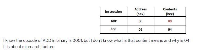 Solved I know the opcode of ADD in binary is 0001 , but I | Chegg.com