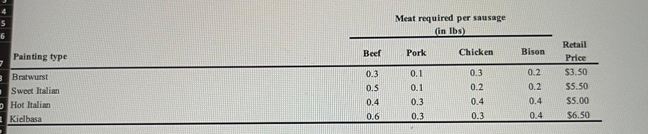 [Solved]: Set up using excel Meat required per sausage 1