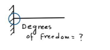 Solved Degrees of freedom of a fixed support is equal to | Chegg.com