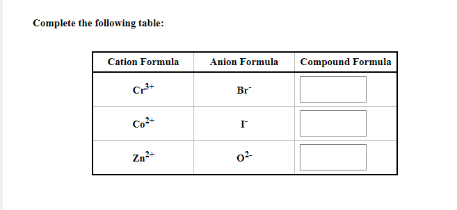 Solved Complete the following table: Cation Formula Anion | Chegg.com