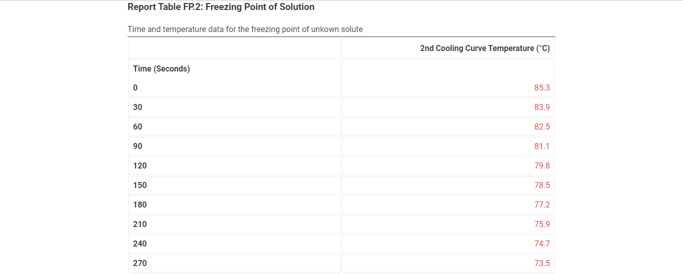 Solved Report Table FP.3: Freezing Point Determination | Chegg.com