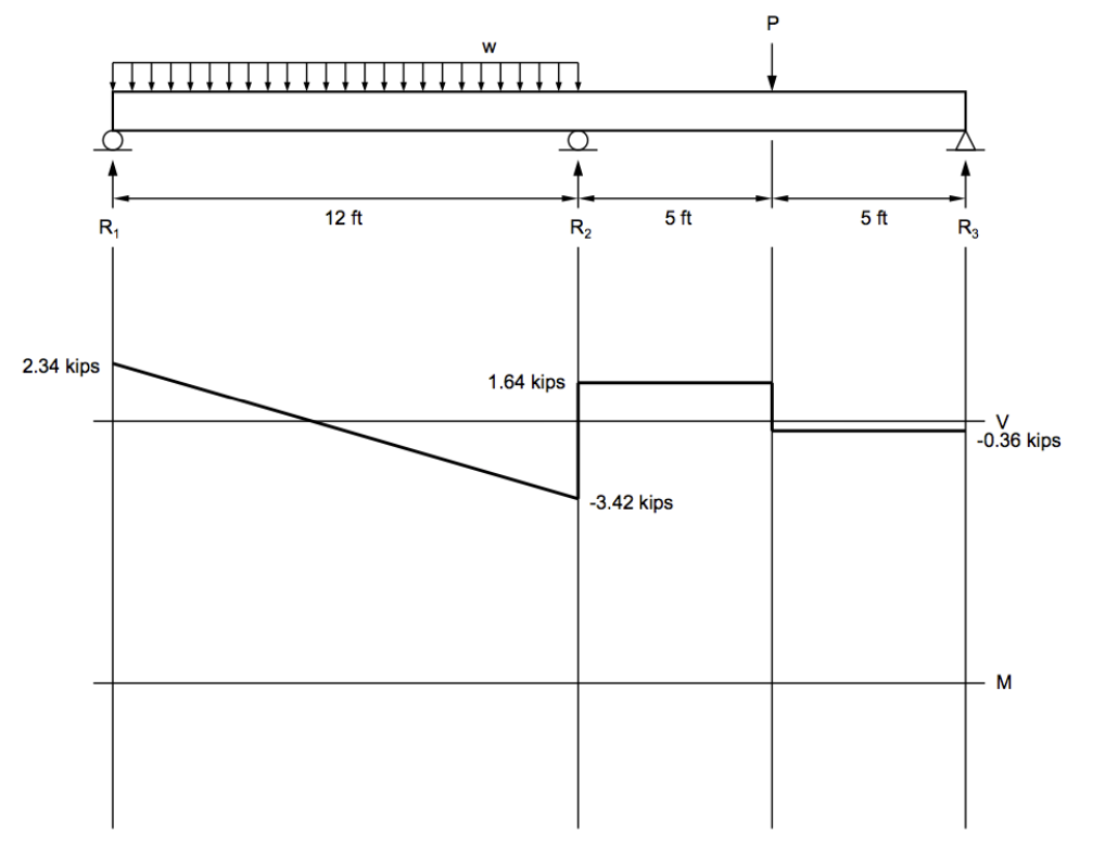 Solved The continuous beam shown below is indeterminate to | Chegg.com