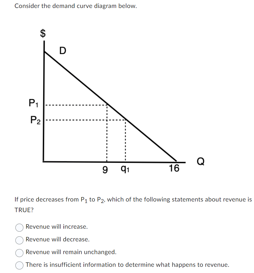 Solved Consider the demand curve diagram below.If price | Chegg.com