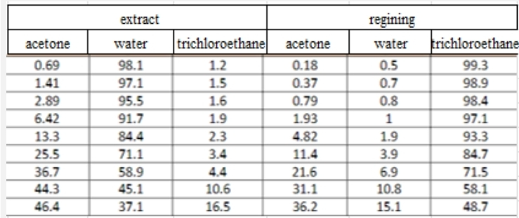 Solved 2000 kg/h of an acetone solution (C) – Water (A), | Chegg.com