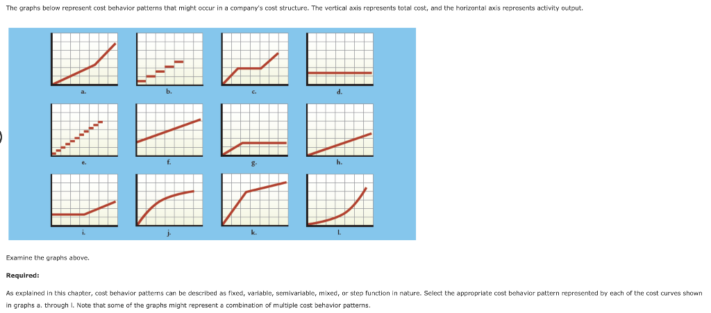 Solved The graphs below represent cost behavior patterns | Chegg.com