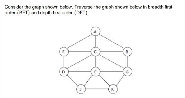 Solved Consider the graph shown below. Traverse the graph | Chegg.com