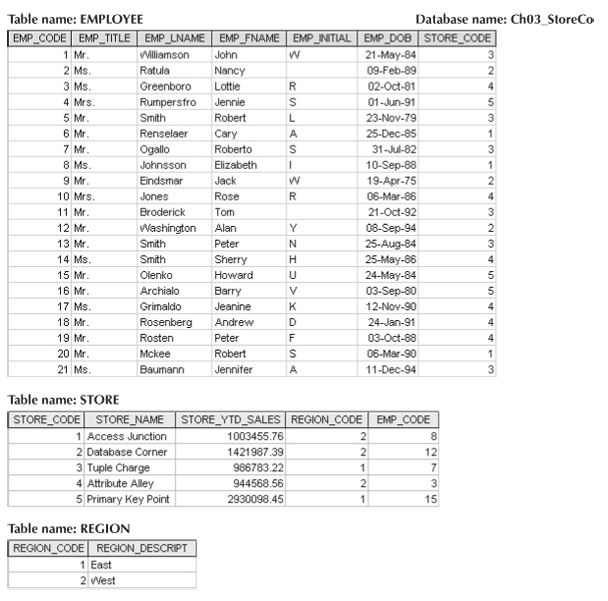 Solved Describe the relationship between STORE and REGION. | Chegg.com