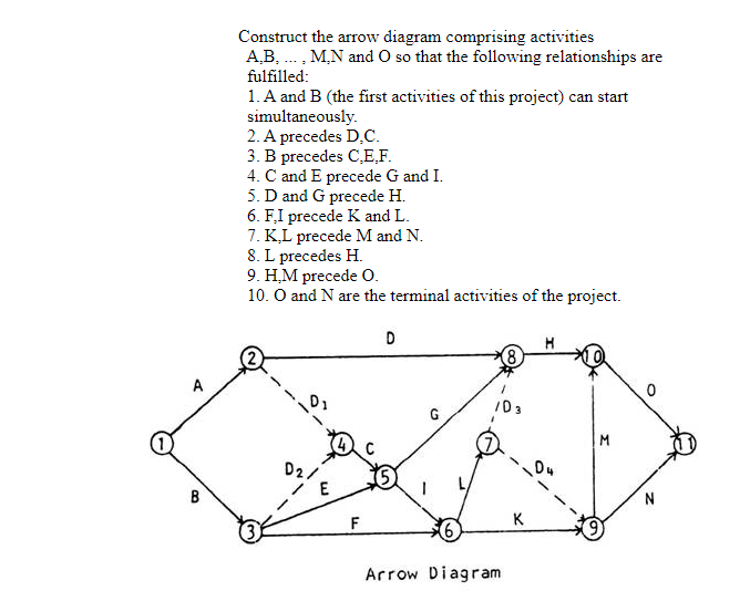 Solved Construct the arrow diagram comprising activities | Chegg.com