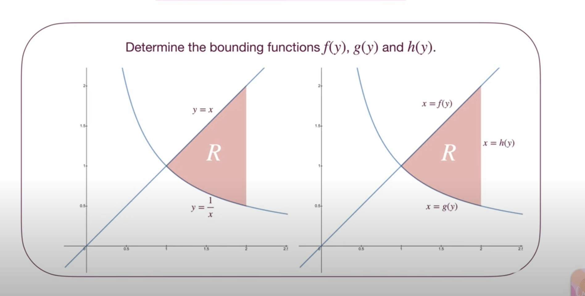 Solved Determine the bounding functions f(y), 8(y) and h(y). | Chegg.com