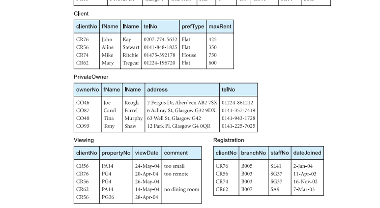 Solved Given following relational Data base | Chegg.com