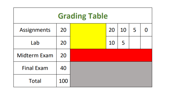 Solved Grading Table 20 10 5 0 Assignments 20 Lab 20 105 | Chegg.com