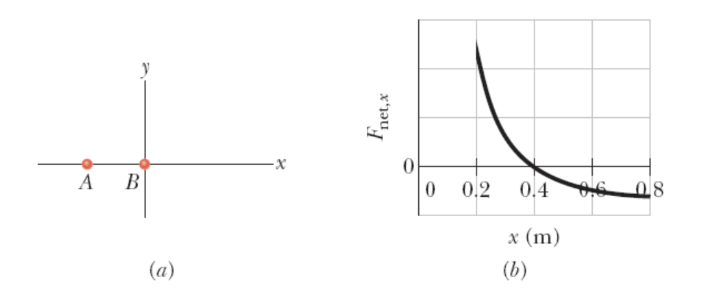 Solved in figure (a), particle A is fixed at x=-0.600m on | Chegg.com