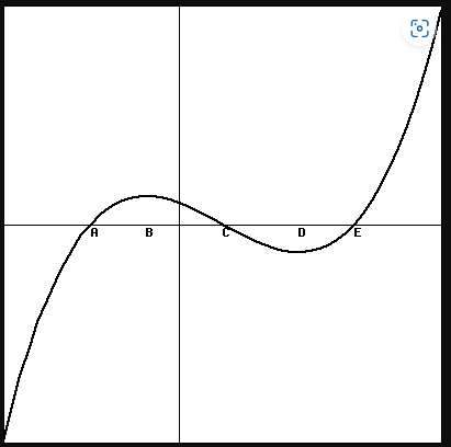Solved (1 point) The picture below shows the graph y=f′(x) | Chegg.com